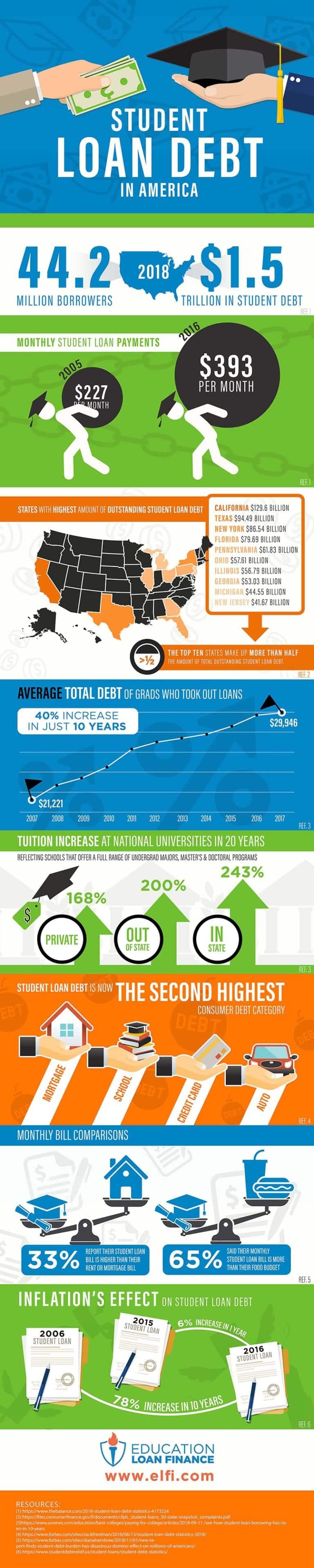 Student Loan Facts 2018 | Education Loan Finance